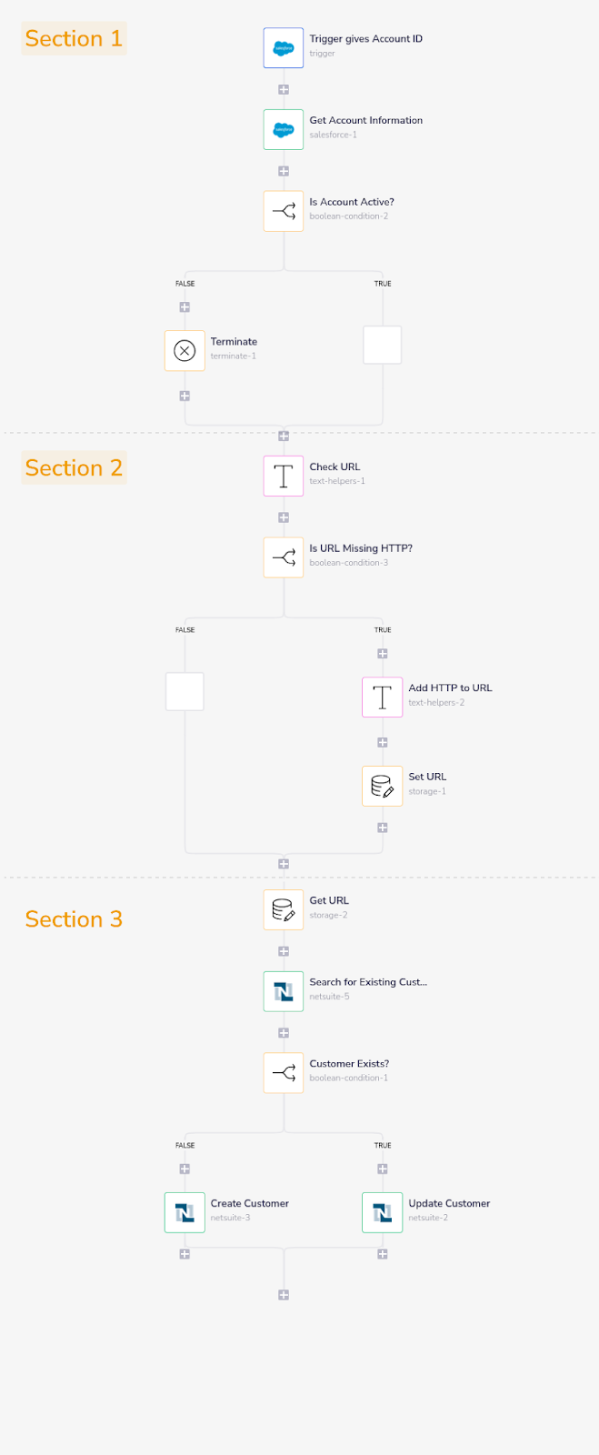 Replacing Ipaas Workflows With Warehouse Centric Data Pipelines Blog
